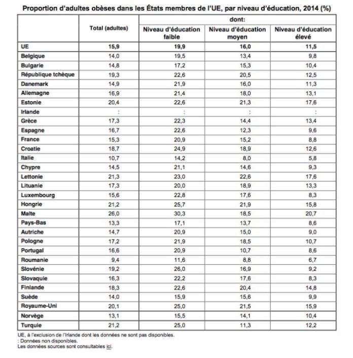 Obésité en Europe : tous les chiffres de 2016